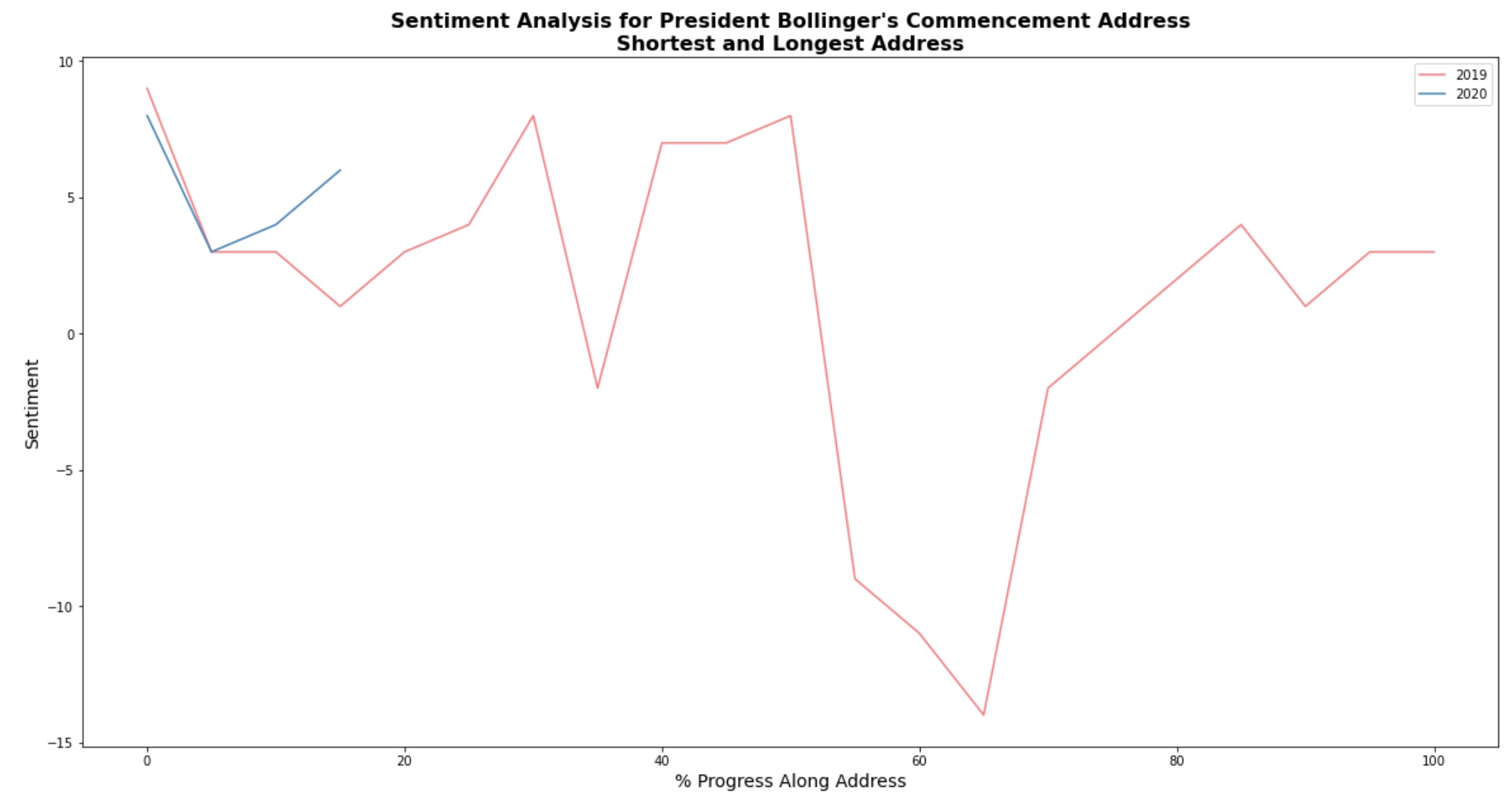 Text Analysis President Bollingers Commencement Speeches Part 1 May Fung 